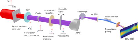 High Intensity Laser Physics
