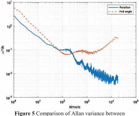 Figure 5 From Hemispherical Resonator Gyro Error Self Calibration Method Based On Standing Wave