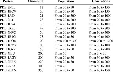 Proteins And Parameters For The Experiments Database Pdb Download Table