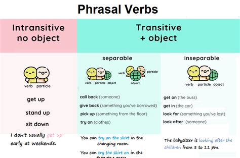 Transitive Intransitive Phrasal Verbs Part