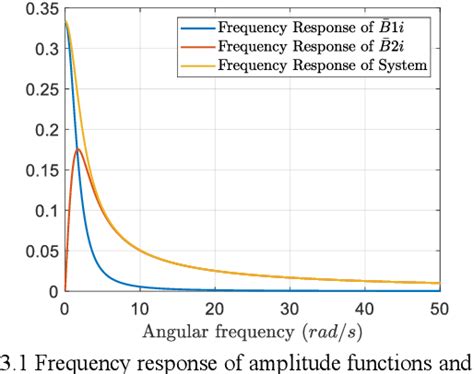 figure 3 1 from a new parameter estimation method using system steady