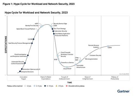 Gartner Hype Cycle Security Operations 2025 2025 Aksi