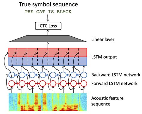7 Example Of End To End Asr Download Scientific Diagram