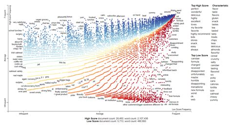 Amazon Fine Foods Review Analysis Daniel Chen
