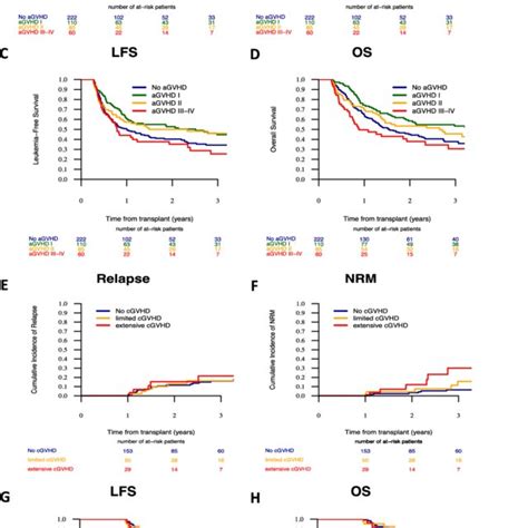 A D Day 100 Landmark Analyses N 477 Showing The Impact Of Grade I