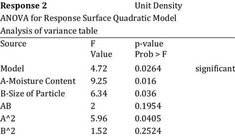 Analysis Of Variance For Unit Density Download Scientific Diagram Analysis Of Variance For Unit Density Download Scientific Diagram