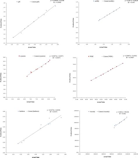 The Actual Data Experimental Versus Predicted Data Obtained By