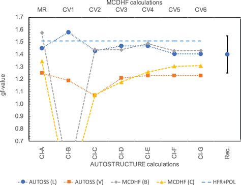 Atomic Radiative Data For Oxygen And Nitrogen For Solar Photospheric