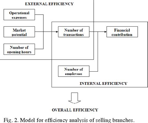 Figure 1 From Two Stage Data Envelopment Analysis Model With Interval