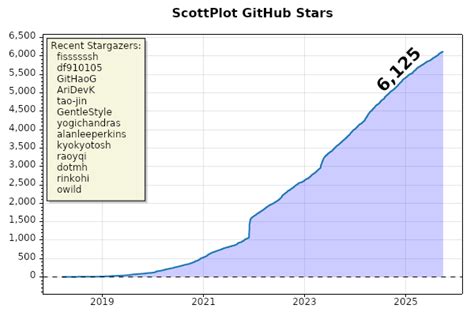 Scottplot Interactive Plotting Library For Net