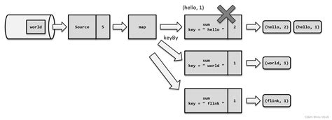 Flink容错机制详解：检查点与状态一致性 Csdn博客