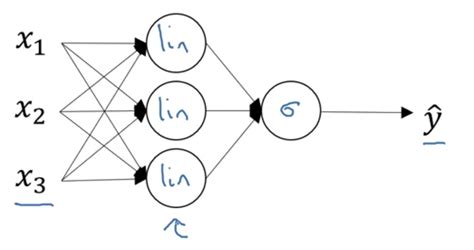 Week 3 Shallow Neural Networks Shallow Neural Network