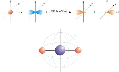 Sp Hybridization States Of Matter Chemistry Math