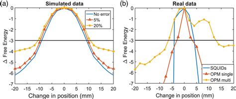 Effect Of Sensor Array Displacement On Goodness‐of‐fit Simulated And