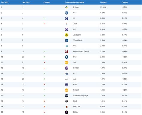 2025年9月tiobe编程语言排行榜出炉！perl重返前十python创历史新高，零基础学编程该选哪种语言？ W3cschool笔记