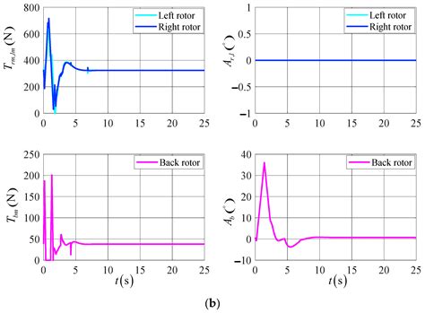 Thrust Vectoring Control Of A Novel Tilt Rotor Uav Based On Backstepping Sliding Model Method