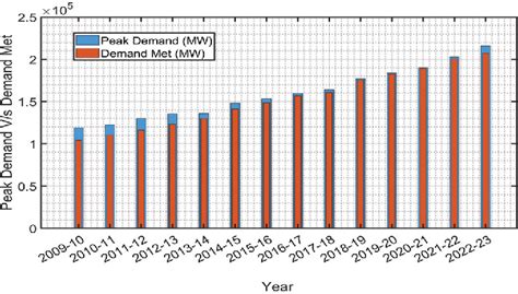 Figure 1 From Hyper Parameter Tuned Short Term Load Forecasting Using Stochastic Classifier
