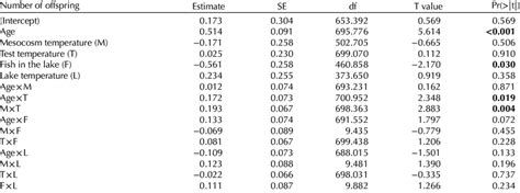 results of stepwise model selection between age long and short term download scientific