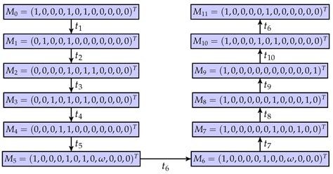 Mathematics Free Full Text Verification Of Current State Opacity In Discrete Event Systems