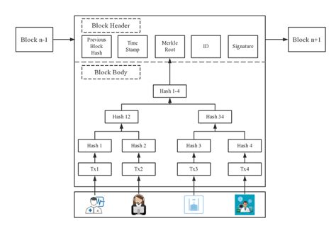Block Of Blockchain Based Ehrs Download Scientific Diagram