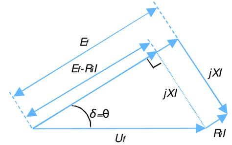 Phasor Diagram For A Non Salient Synchronous Generator With Cta Control Download Scientific