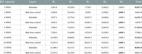 Optimal Objective Values And Comparisons With Different Ess Capacities