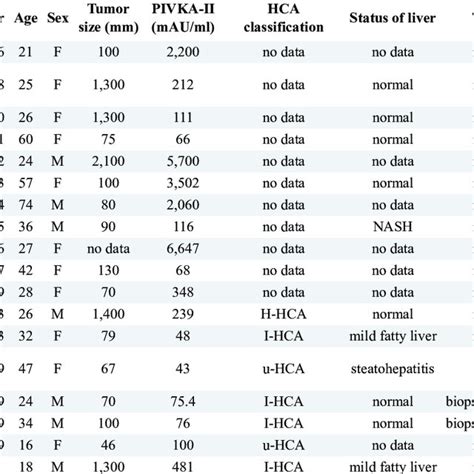 Eighteen Cases Of Hepatocellular Adenoma With Elevated Pivka Ii Levels Download Scientific Diagram