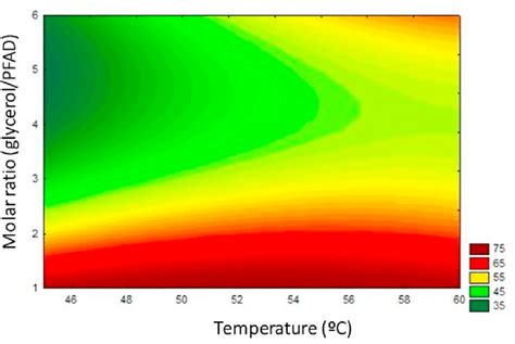 Contour Plot Of The Ffa Conversion As A Function Of The Molar Ratio And