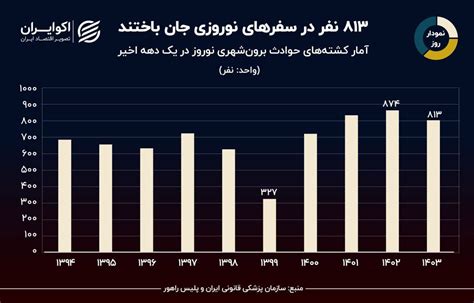 مقایسه مرگ‌ومیر تصادفات جاده‌ای نوروز امسال با سال‌های گذشته آمار