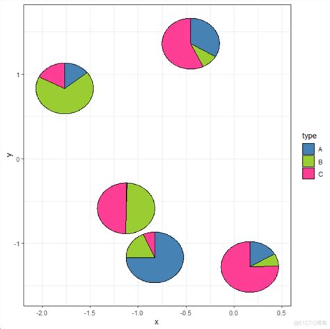 跟着nature Genetics 学画图：r语言ggplot2画地图并且叠加饼状图的简单小例子 51cto博客 Ggplot2绘制地图