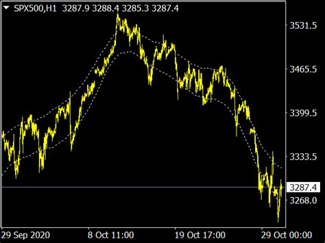 Tma Line Extreme Indicator ⋆ Free Mt4 Indicators Mq4 And Ex4 ⋆ Best Metatrader