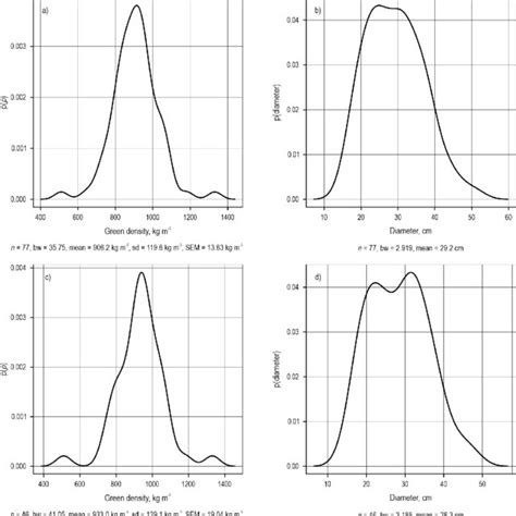 Kernel Density Plots Of Observed Green Densities And Respective Download Scientific Diagram