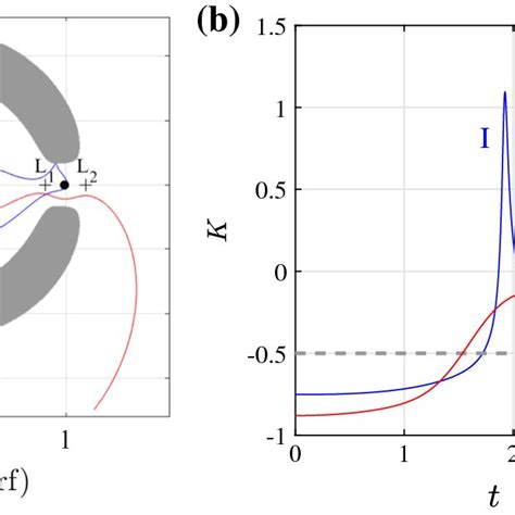 A Two Typical Types I And Ii Of Low Energy Transit Orbits With