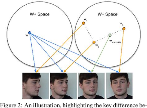 Figure 2 From Multi View Inversion For 3d Aware Generative Adversarial Networks Semantic Scholar