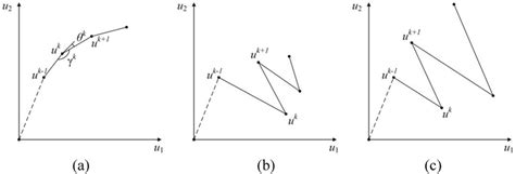 Three Typical Iteration Processes Of Hl Rf Algorithm Download