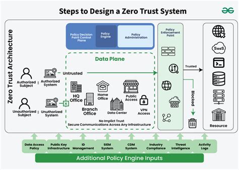Zero Trust Architecture System Design GeeksforGeeks