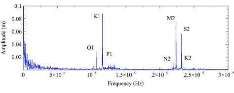 Amplitude Spectral Density For Observed Sea Level Reduced For The Mean
