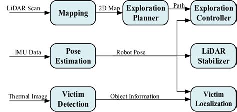 The Software Architecture Based On Ros Ros Nodes Are Represented By Download Scientific