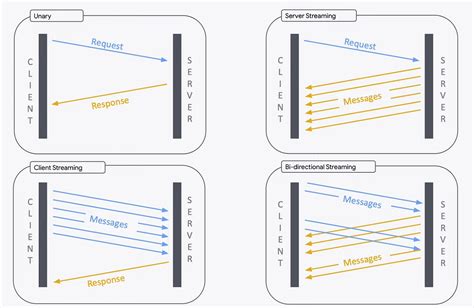 Python Grpc Walkthrough In This Article Well Take A Simple By