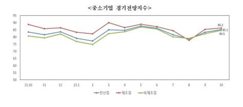 광주·전남 중소기업 경기전망 다시 `먹구름3개월만에 하락세 파이낸셜뉴스