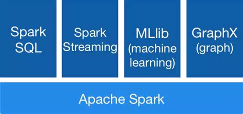 Spark 大数据入门清单:spark 和 Hadoop 的关系 告你什么 Spark 大数据入门清单:spark 和 Hadoop 的关系 告你什么