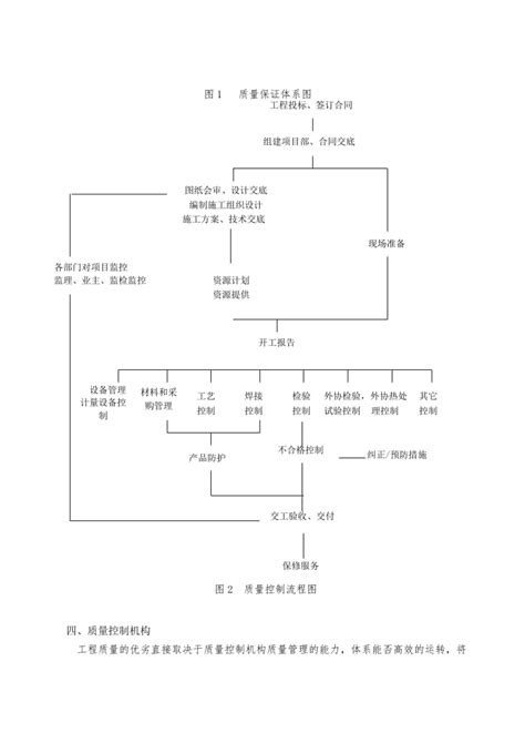 质量保证体系及质量保证措施建立情况 全文预览