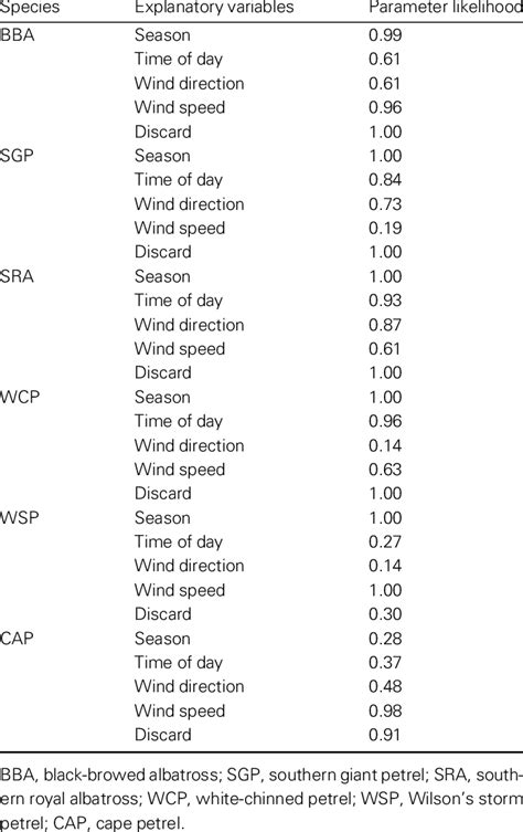 Parameter Likelihoods By Species And Explanatory Variables From Download Table
