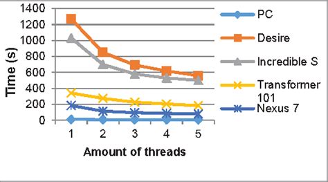 Figure 4 From A Mapreduce Framework For Heterogeneous Mobile Devices