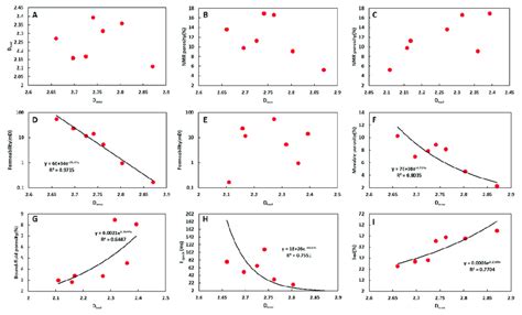 Plot Showing The Relationships Between A Dmov And Dbnd B Dmov And Download Scientific
