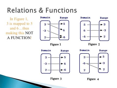 Relations And Functions Remediation Notes