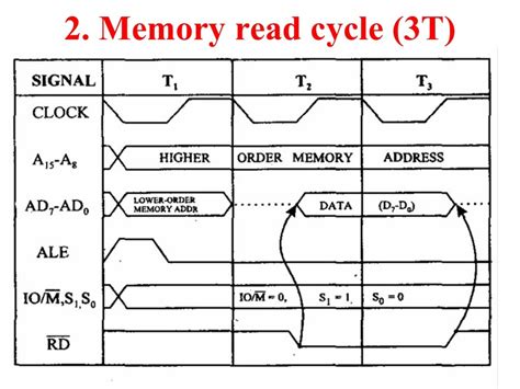 timing diagram 8085 microprocessor