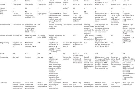 Summary Of Reported Mast Cell Sarcoma Cases Download Table