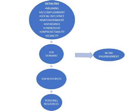 1 Octalysis Based Work Engagement Model Download Scientific Diagram
