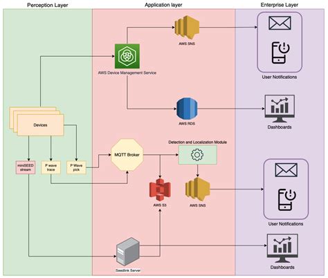 A Cloud Iot Architecture For Latency Aware Localization In Earthquake